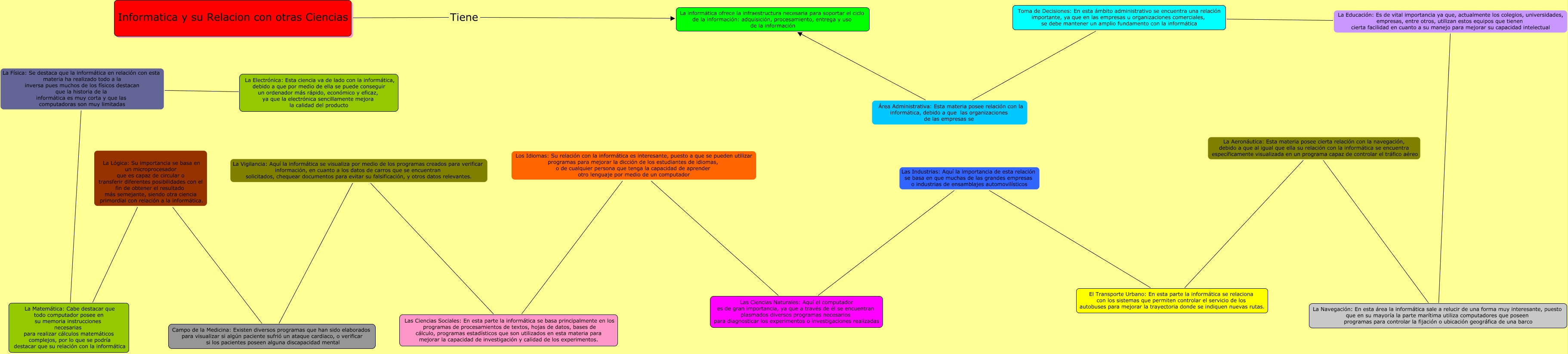 Informatica y su Relacion con otras Ciencias - Como hacer una red semantica sobre Informatica y ...